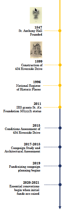 Timeline – Saint Anthony Hall